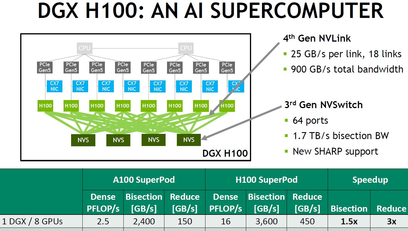 搭H100與第四代Xeon-SP，輝達AI整合應用設備今年上半登場 | iThome